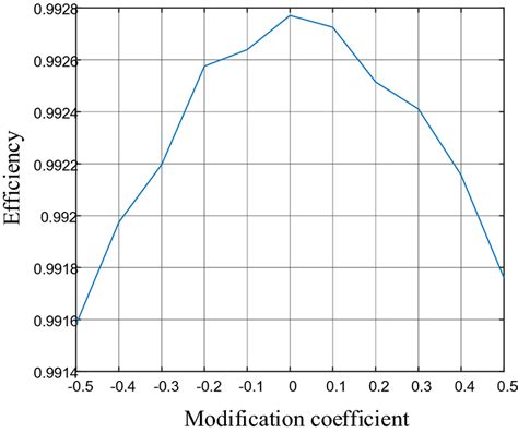 Influence Of Modification Coefficient On Transmission Efficiency