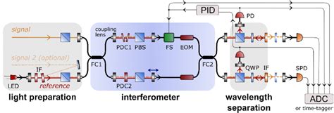 Experimental Setup For An Interferometer With Active Phase Locking The