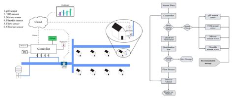 Iot Enabled Monitoring System For Municipal Corporation And Flowchart