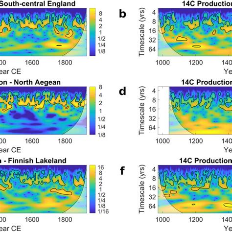 Cross Wavelet Transform Of ¹⁴c Production Record And European Tree Ring Download Scientific