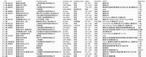 Python项目：爬取智联招聘网站的数据分析职位信息并进行可视化分析对于爬取的薪资进行可视化分析 Csdn博客
