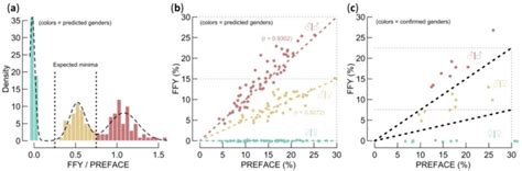 Gender Prediction In Twins A Including Twins Without Confirmed Download Scientific Diagram
