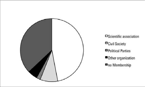 Membership In Different Associations In N299 Download Scientific