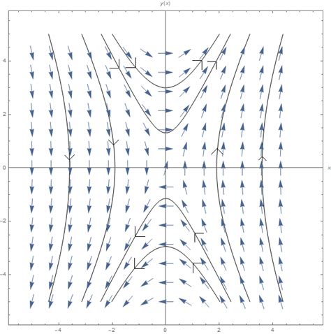 In The Following Problem Plot Several Level Curves Of The Quizlet