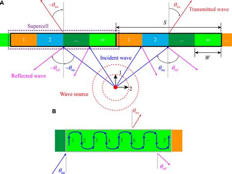 Frontiers Lamb Waves Manipulation By Piezoelectric Metasurface With Tunable Diffraction Orders