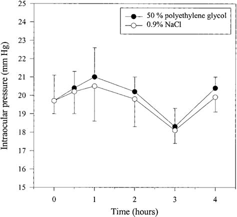 The Effect Of 50 Polyethylene Glycol On Iop In Normotensive Rabbits