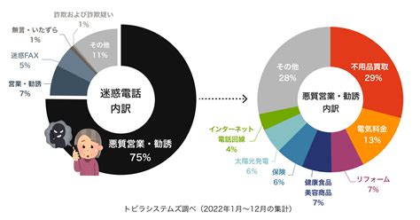 トビラシステムズ、迷惑電話に関する独自調査レポートを公開 特殊詐欺や強盗の温床、迷惑電話や「アポ電」に注意 ｜トビラシステムズ株式会社