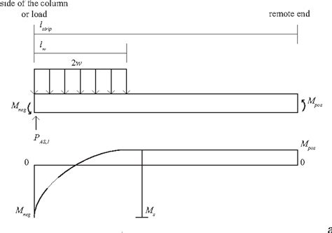 Figure 2 From Predicting The Shear Capacity Of Reinforced Concrete