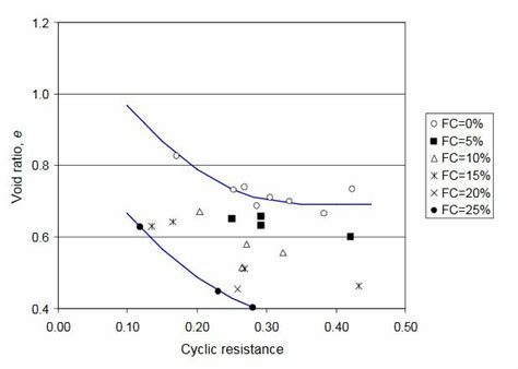 36 Cyclic Resistance For Sydney Sand With Dierent Ne Contents In Terms