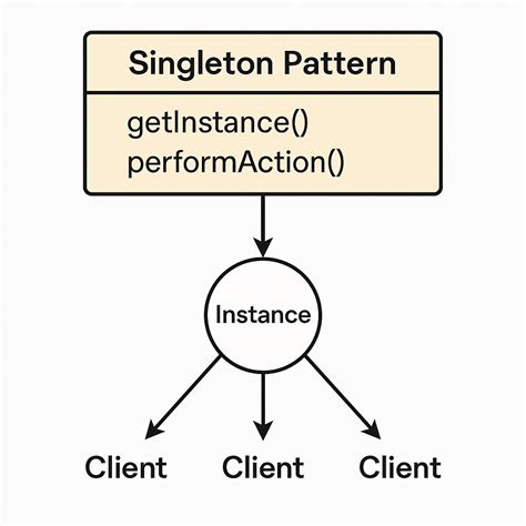 Singleton Pattern Nedir Ve Nasıl Oluşturulur By Muhammet Konukcu Medium