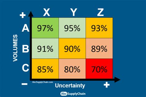 Abc Xyz Analysis In Inventory Management A Complete Guide With Excel Example Abcsupplychain