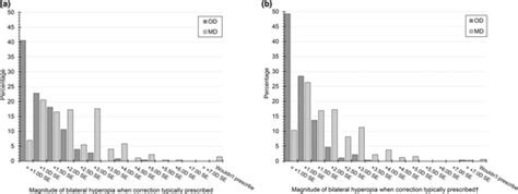 Prescribing Patterns For Paediatric Hyperopia Among Paediatric Eye Care