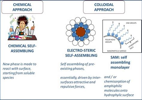 8 Different Chemical And Colloidal Approaches To Surface