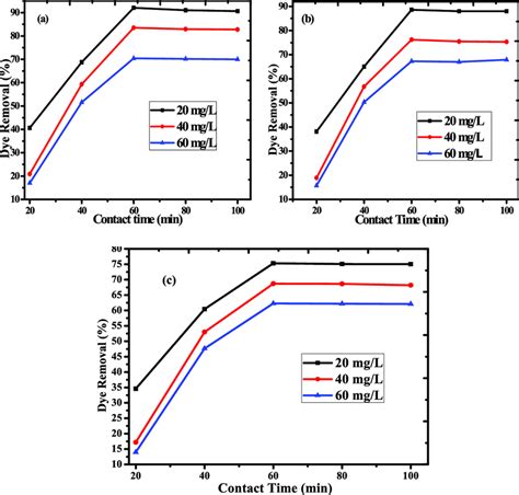 Effect Of Contact Time On The Percentage Removal Of A By 28 B Cr Download Scientific
