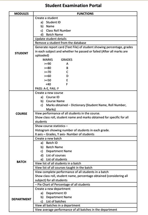 Solved 1 Write The Python Programming Code For The