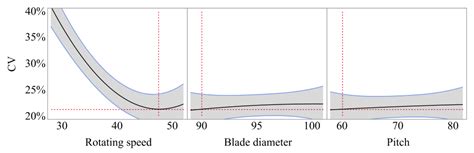 parameter optimization of spiral fertilizer applicator based on