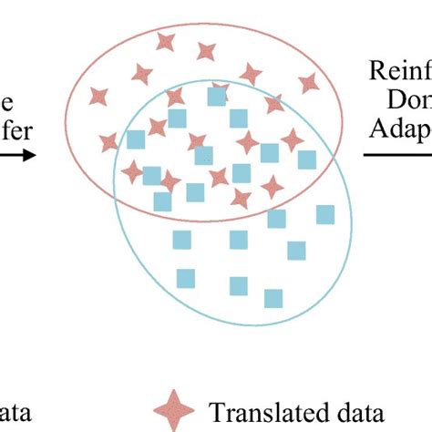 After Style Transfer The Distribution Discrepancy Between The Source