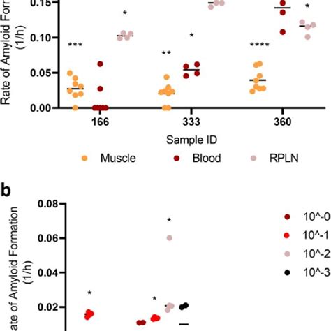 Comparison Of Prion Seeding Activity In Rt Quic A Rate Of Amyloid Download Scientific