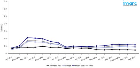 Urea Price Index Chart Trend And Forecast 2025