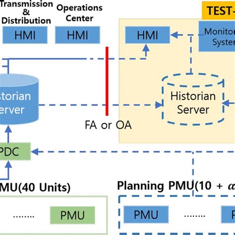 Conceptual Diagram Of K‐wams Test Bed With Separate Servers Pdcs And