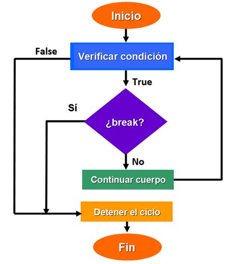 Python Tutorial Ciclos While While True Ejemplos De Sintaxis Y Ciclos Infinitos