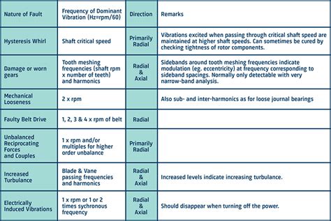 Why Use Accelerometer Preamplifier Brüel And Kjær Hbk