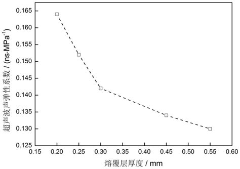 A Correction Method For Cladding Layer Thickness Affecting Ultrasonic Evaluation Of Cladding