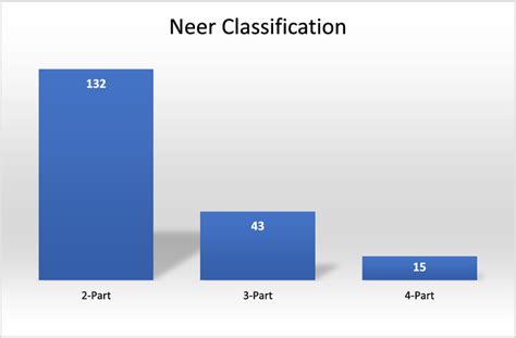 Fractures Classification According To Neer S Classification System