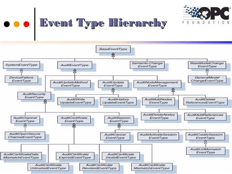 opc unified architecture ppt computer software and applications