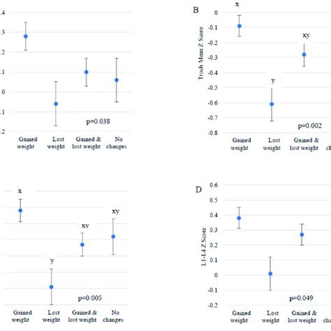 Lifetime Medication Usage And Mean ± Standard Error Bmd Z Score At Each Download Scientific