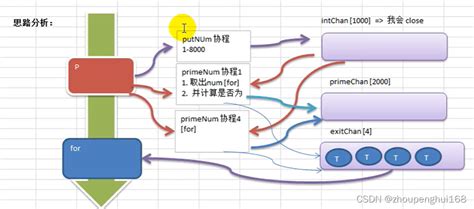 Go学习笔记第十四章协程和管道 3协程配合管道案例以及管道的注意事项和使用细节启动一个协程将1 2000的数放入到一个 Go学习笔记第十四章协程和管道 3协程配合管道案例以及管道的注意事项和使用细节启动一个协程将1 2000的数放入到一个