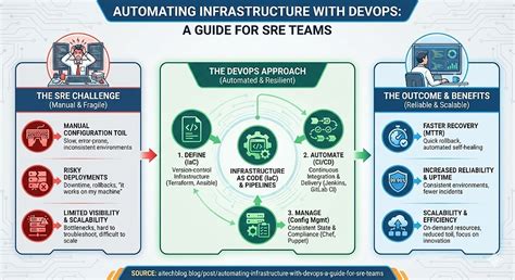 Automating Infrastructure With Devops A Guide For Sre Teams