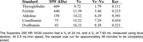 1 Elution Data For Standard Calibration Curve Using Size Exclusion Download Table