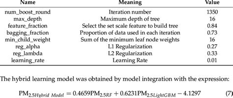 Optimal Hyperparameters Of The Lightgbm Model Download Scientific