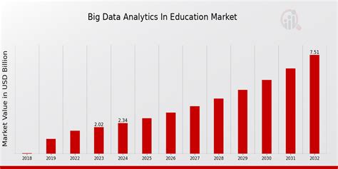 Big Data Analytics Education Market Size Share Report 2032