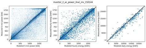 47 Mw Cdte Single Axis Tracking Oedi System 9068 — Pvlib Python 013