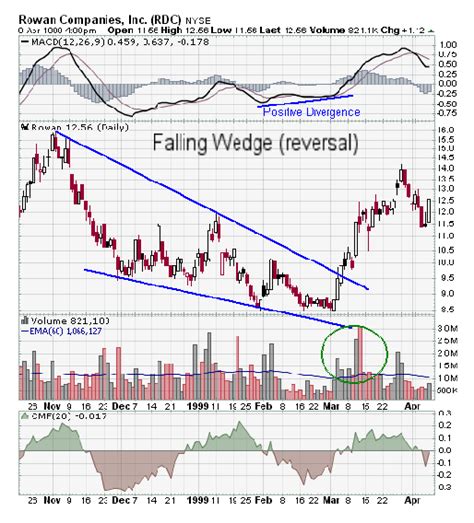 Technical Analysis Falling Wedge