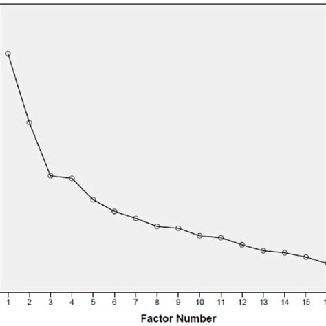 Figure One Scree Plot Of The Eigenvalues For Each Number Of Factors