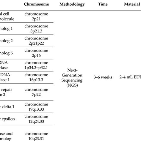 Next Generation Sequencing Gene Panel Download Scientific Diagram