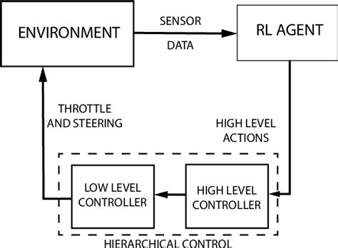 Figure From End To End Autonomous Driving In Heterogeneous Traffic Scenario Using Deep