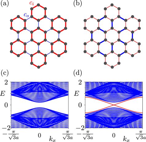 the breathing honeycomb lattice a the topological trivial model