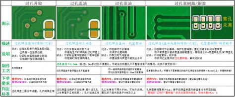 Pcb过孔封装 区别出过孔的内径、外径、单边孔环、电镀铜厚 赛派号