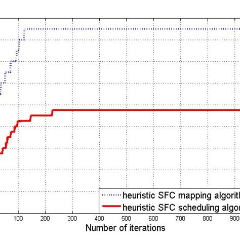 The Relationship Between Fitness Value And The Number Of Iterations