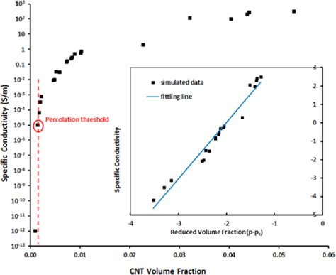 The Viability And Limitations Of Percolation Theory In Modeling The Electrical Behavior Of