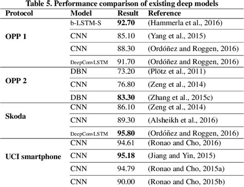 Figure 1 From Deep Learning For Sensor Based Activity Recognition A Survey Semantic Scholar