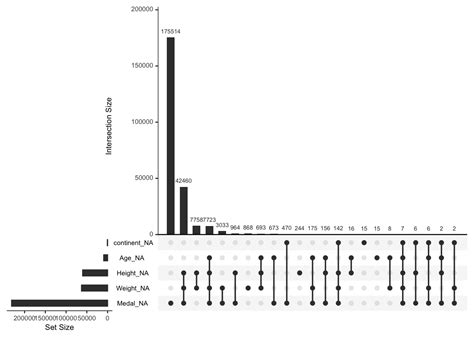 Chapter 4 Missing Values Olympics