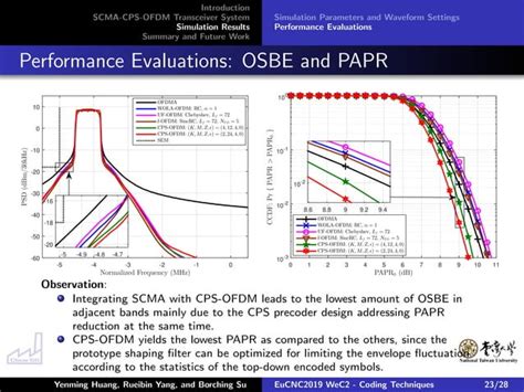 Integrating Sparse Code Multiple Access With Circularly Pulse Shaped