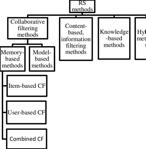recommender system rs building methods download scientific diagram