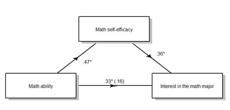 Ggplot2 Drawing Simple Mediation Diagram In R Stack Overflow