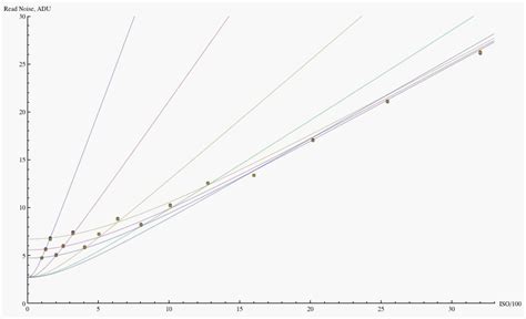 Noise Dynamic Range And Bit Depth In Digital SLRs Page